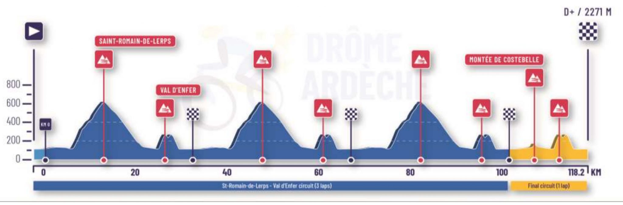 2025 : Championnats d’Europe sur Route en France – Top départ - France ...